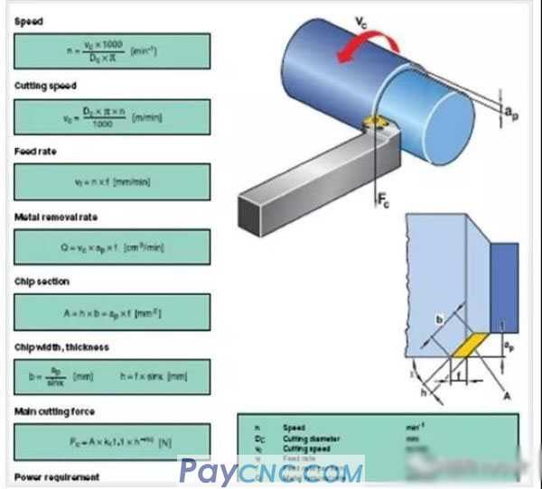 Vc ap and F for CNC turning