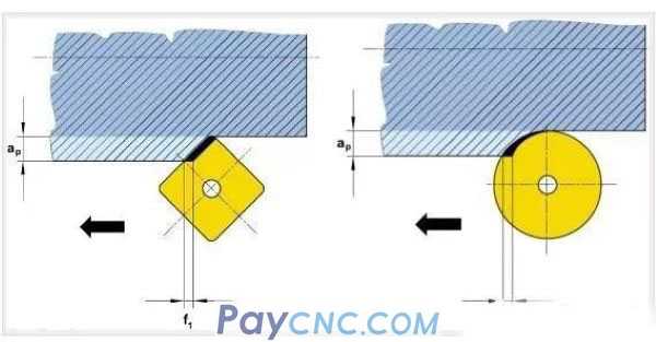 Vc ap and F for CNC turning