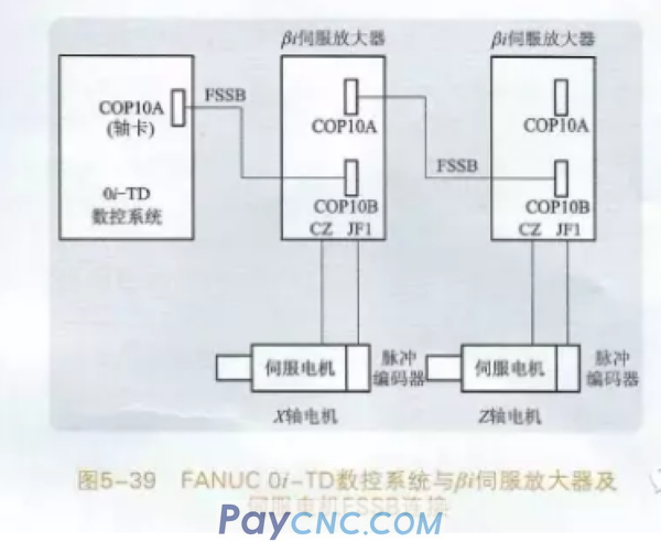 Fanuc FSSB parameter setting