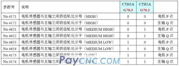 How to initialize Fanuc motor paramet