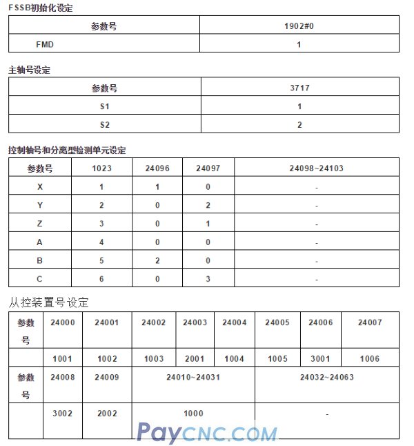 Initialize setting of FSSB on Fanuc 0