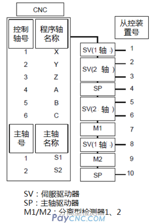 Initialize setting of FSSB on Fanuc 0