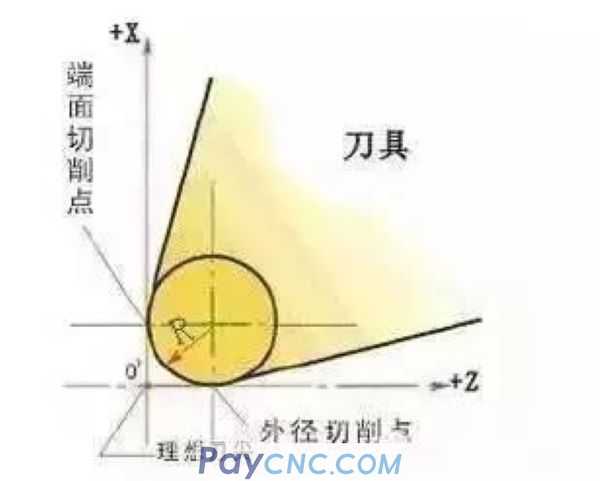 Knowledge of tool radius