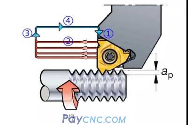 Programming of 8-shape oil tank