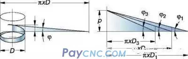The calculation method of thread pitc