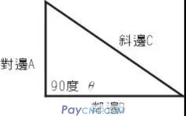 Trigonometric function for CNC