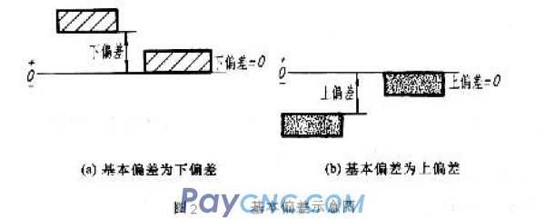 Tolerance and fit of mechanical drawi
