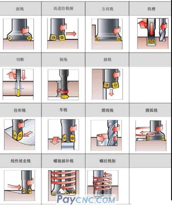 17 skills for CNC milling