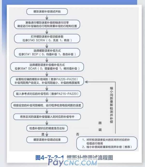 CNC Pitch compensation debugging proc