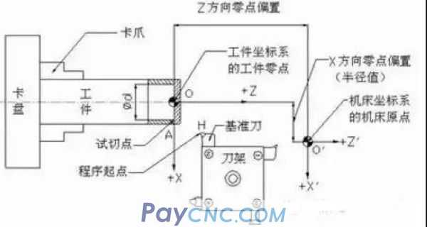 CNC lathe accurate tool setting