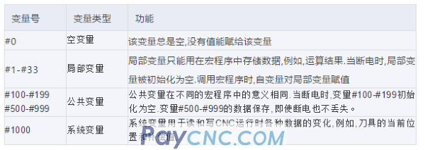 Fanuc Macro examples