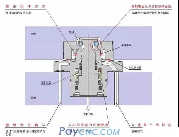 Four-point positioning clamping