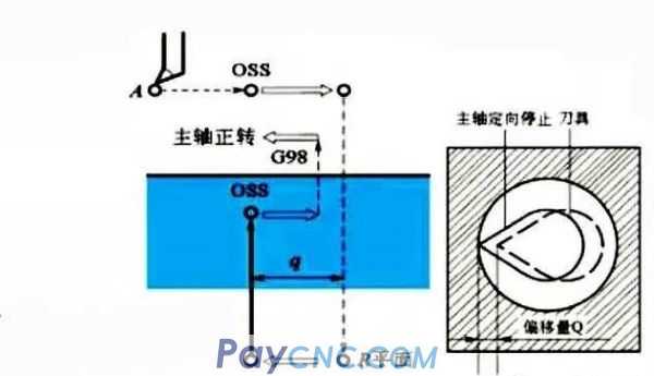 How to use G76 G85 G86 G87 for boring