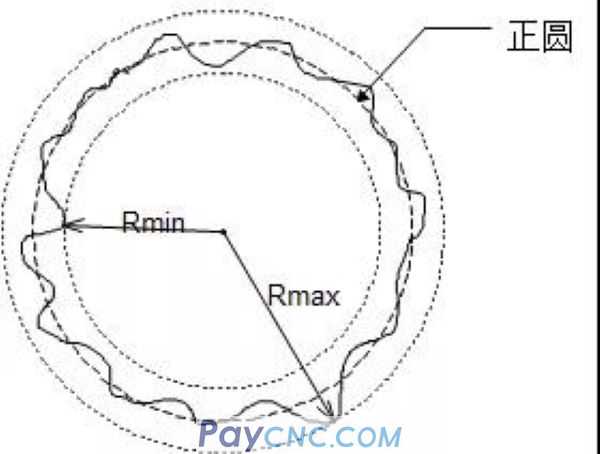 Roundness tolerance
