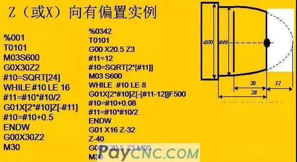 What is CNC Macro Program