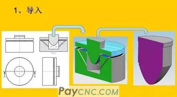 What is CNC Macro Program