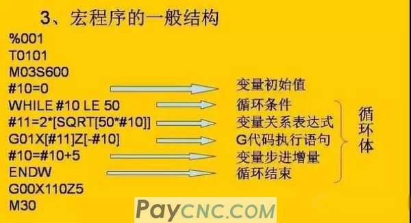 What is CNC Macro Program