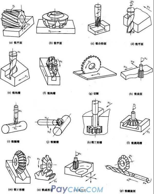 Types and uses of milling tools