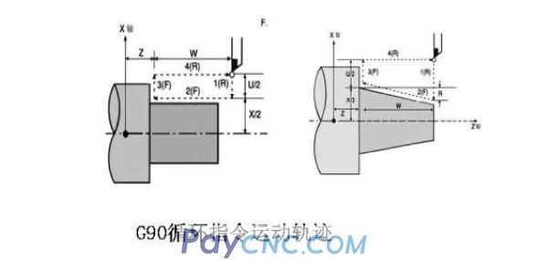 CNC codes for Fanuc