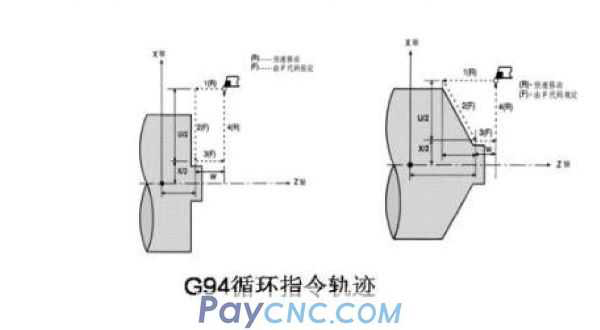 CNC codes for Fanuc