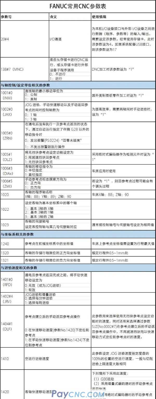 Fanuc CNC common parameters