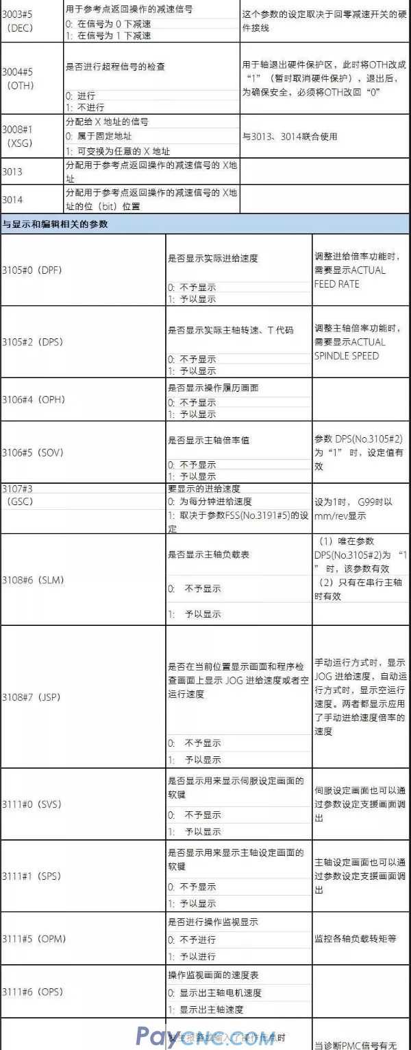 Fanuc CNC common parameters